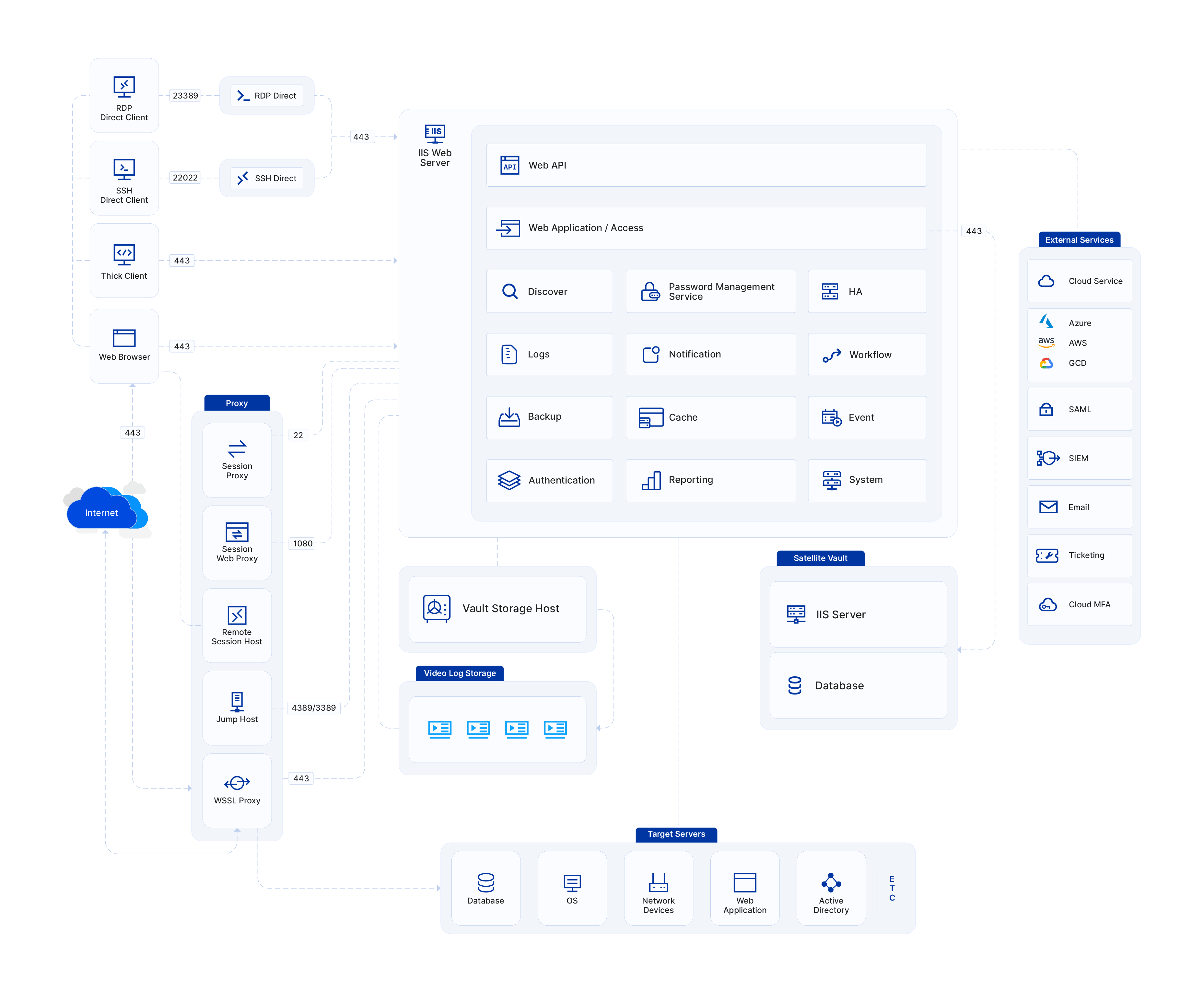 EPM Service Architecture Overview