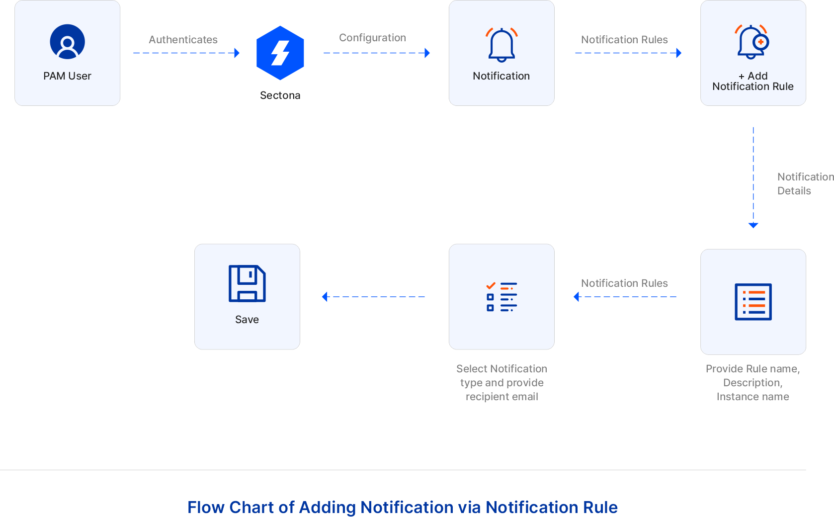 Architecture & flow of Notification Service