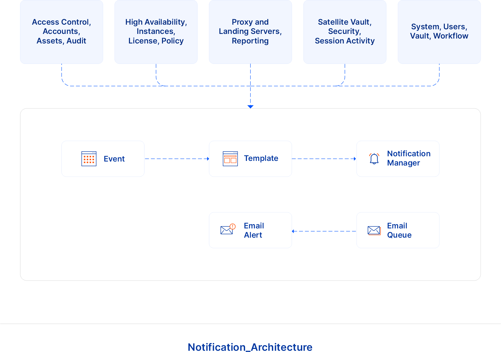 Architecture & flow of Notification Service